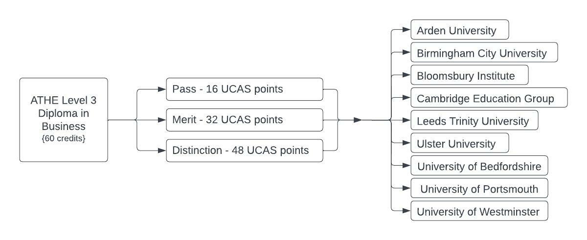 Study an ATHE qualification and gain UCAS Points for University ...
