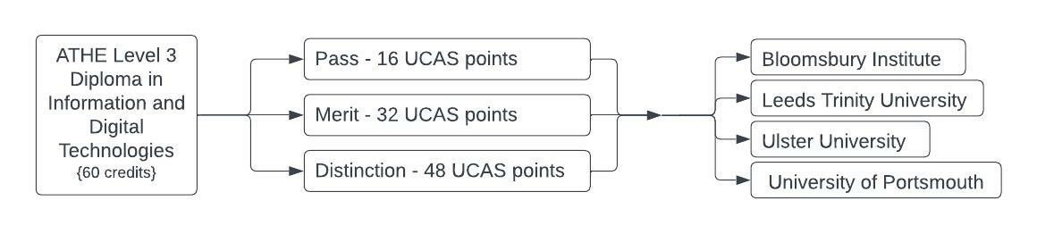Study an ATHE qualification and gain UCAS Points for University ...